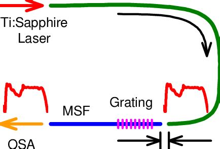 Study Of Transition From Linear Back Reflection To Nonlinear Grating Download Scientific
