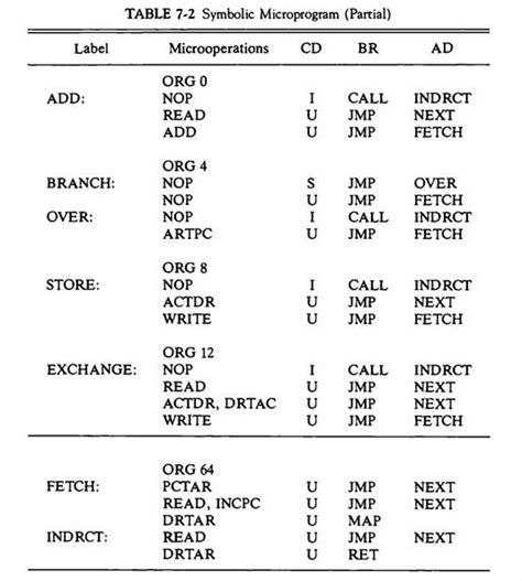 [solved] the computer of sec 7 3 has the following binary microprogram