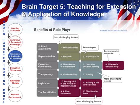 Ppt Brain Targeted Teaching Learning Unit Government Powerpoint Presentation Id701204