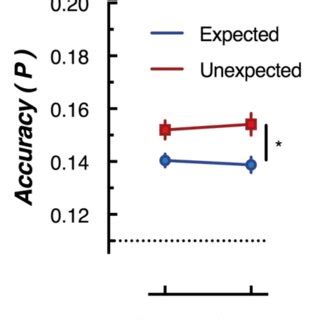 A Schematic Of The Forward Encoding Approach Applied To EEG Activity