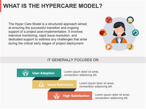 Hyper Care Model PowerPoint And Google Slides Template PPT Slides