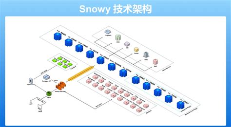 一款轻量级集成国密加解密系统，将实现国产化机型、中间件、数据库适配、工作流bpm、多租户、oa业务等（带私活源码）snowy Lite Csdn博客