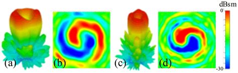 The Forward Scattering Patterns And The Map Of Electric Component Ez Of