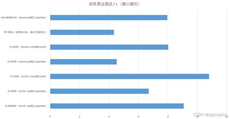 Intel处理器在winubuntu和mklopenblas下的numpy性能测试openblas Numpy 性能测试 Csdn博客
