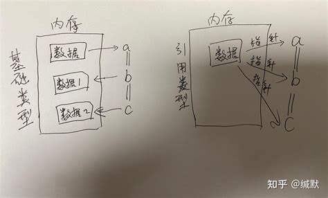 Js基础数据类型与引用数据类型的区别? 知乎 Js基础数据类型与引用数据类型的区别? 知乎