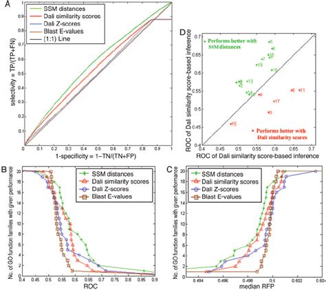 performance of structure based function inference a roc plot of