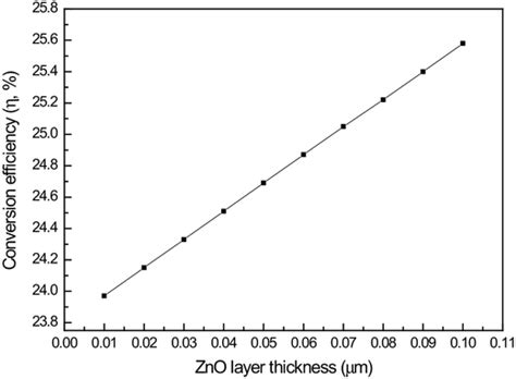 conversion efficiency vs the zno window layer thickness download