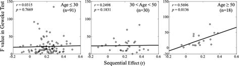 Correlation Between Sequential Effect And Granger Causality Of