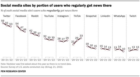 Social Media And News Fact Sheet Pew Research Center