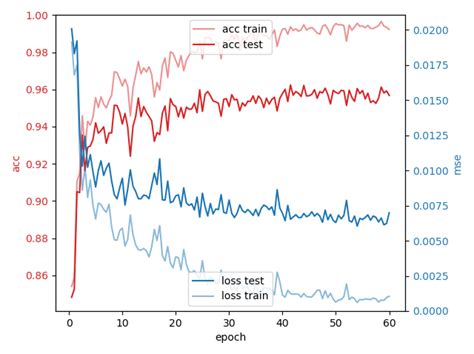 Accuracy And Loss Mean Squared Error Over Epochs Note Separate Axis