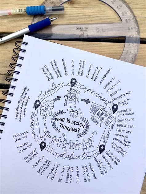 Design Thinking Mind Map