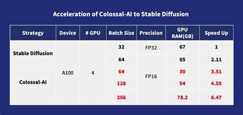 Diffusion预训练成本降低6 5倍微调硬件成本降低7倍Colossal AI完整开源方案低成本加速AIGC产业落地 知乎