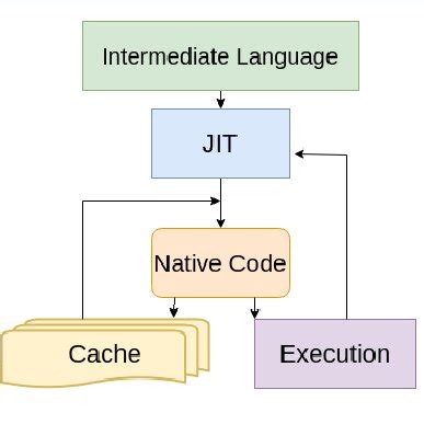 A JIT Compiler Which Leverages The Qualities Of Both Static Compilers Download Scientific