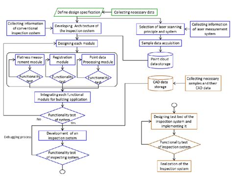 Schematic Representation For Solving The Research Problem