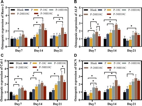 Performance Of 3d Printed Porous Polyetheretherketone Composite Scaffolds Combined With Nano