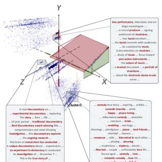 Visualization Of Items Representations Using The T SNE Dimensionality