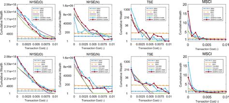 Cumulative Wealth Obtained By Denrpo1s And Compared With Cumulative