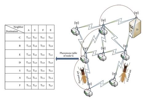 Description Of Pheromone Table Of Node G Download Scientific Diagram