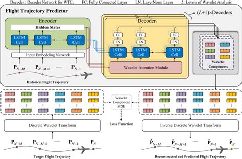 Flight Trajectory Prediction Enabled By Time Frequency Wavelet