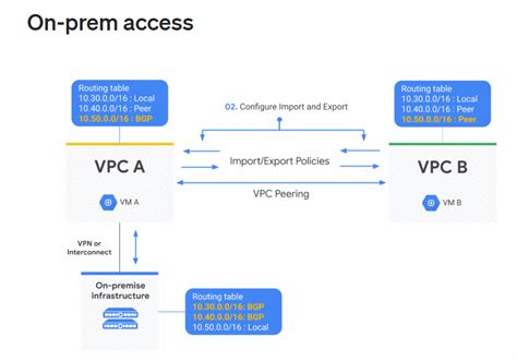 gcp networking solution — share vpn connection using vpc peering by