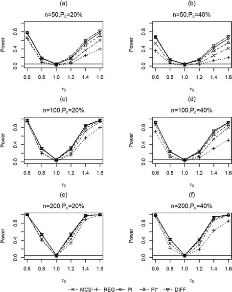 Estimated Power For Various Tests With Nominal Significance Level 005
