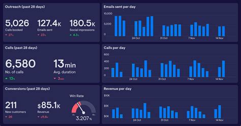 Sales Dashboard Examples Free Templates Goodmeetings