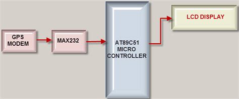 know all about gps interfacing with 8051 microcontroller
