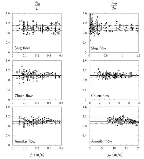 Ratio Of Predicted To Measured Flow Rates Using The Present Method Vs Download Scientific