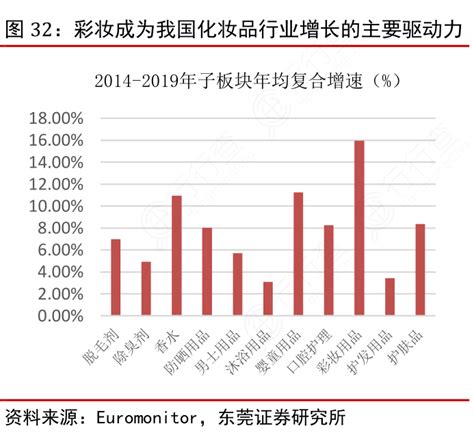 彩妆成为我国化妆品行业增长的主要驱动力行行查行业研究数据库