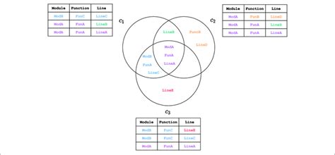 Three Call Stacks C And Their Corresponding Generating Sets Over Download Scientific Diagram