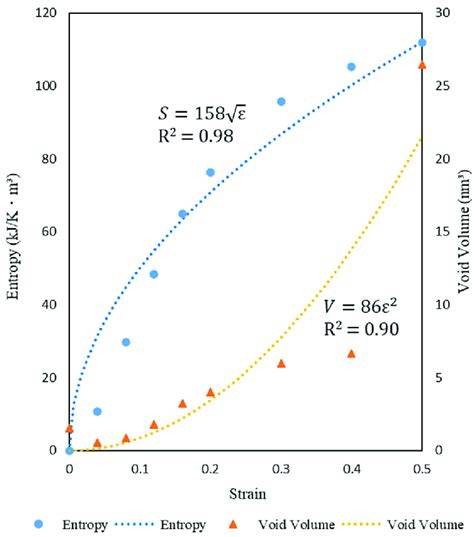 Relationship Of Entropy And Void Volume With Strain Download Scientific Diagram