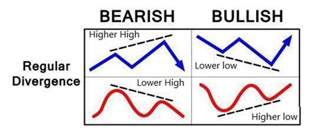 Mengenal Lebih Dekat Divergence Trading