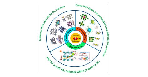 Thermo Electro And Photocatalytic Co2 Conversion To Value Added