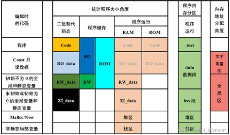 堆栈、bss段、代码段、数据段ro、rw、zi代码段 数据段 堆栈段 Csdn博客