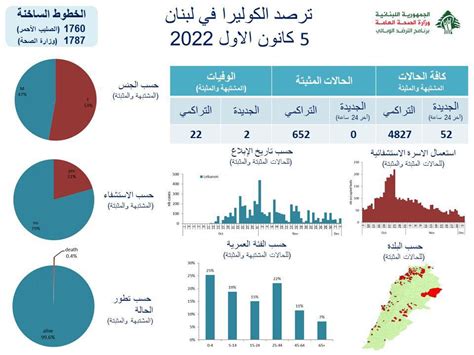 جديد إصابات كورونا والكوليرا في لبنان