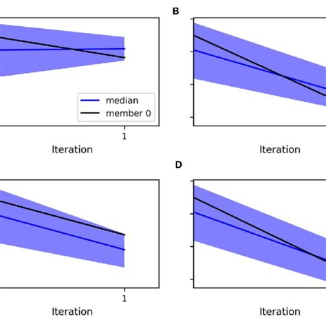 Evolution Of The Decimal Logarithm Of The Data Mismatch When
