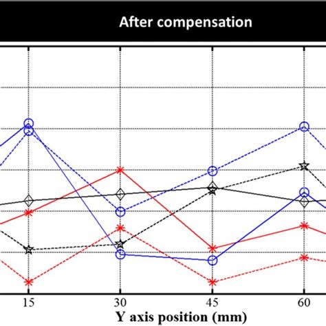 Error Values Of Points Along The Y Axis Measured Using The X Axis As