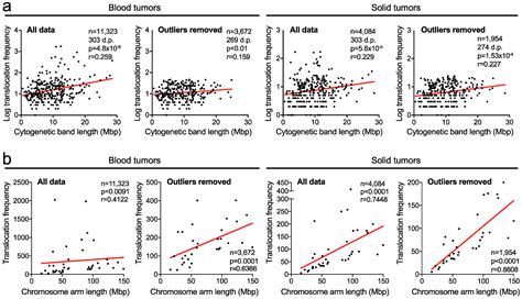 Cancers Free Full Text Translocation Breakpoints Preferentially