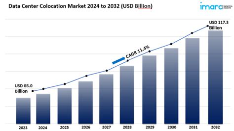 Data Center Colocation Market Industry Size Forecast 2024 To 2032