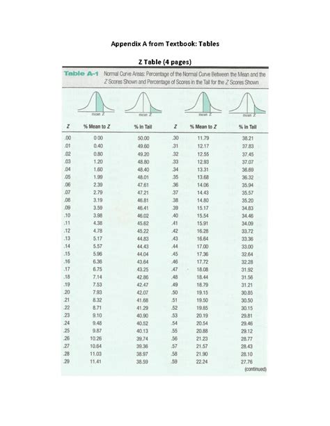 Statistical Reference Tables Psy230 Appendix A From Textbook Tables Z Table 4 Pages T