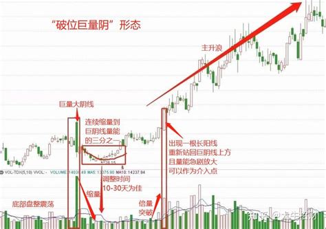 炒股，假如遇到“破位巨量阴”形态，我会持续跟踪，后续符合以下四个条件的话，果断入手即可。今天拿出来和有缘的朋友分享，文短字字如金，欢迎收藏！ 知乎