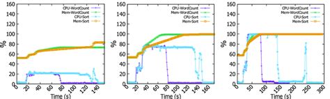CPU And Memory Usage A 1 GB File B 4 GB File C 6 GB File Download Scientific Diagram
