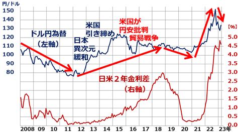 激動するドル円レート、為替を決定づける日米金利差 トウシル 楽天証券の投資情報メディア