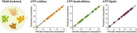 Infrared Based Machine Learning Models For The Rapid Quantification Of