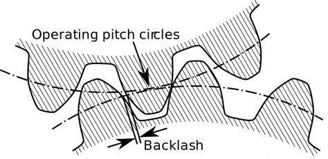 Whats The Difference Between Backlash And Hysteresis In Linear Systems