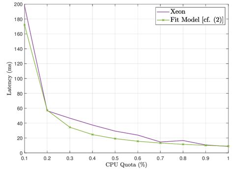 Fit Of The Proposed Inverse Affine Model 3 Relative To Empirical Download Scientific Diagram