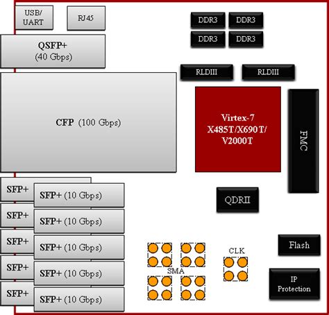 Xilinx Virtex 7 10g 40g 100g Optical Interface Fpga Platform 実用回路およびリファレンス回路情報 アナログ・デバイセズ