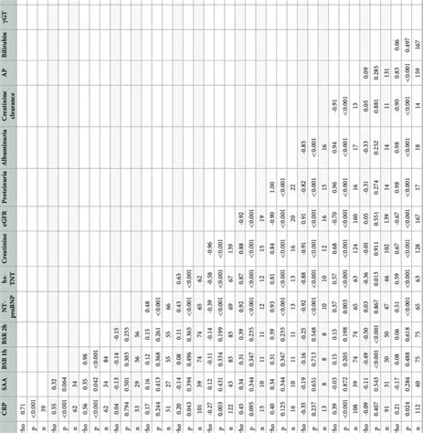 Correlation Matrix Of Laboratory And Functional Markers Of Inflammatory Download Scientific