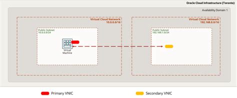 Secondary Vnic On Windows Vm In Oracle Cloud By Harjul Jobanputra
