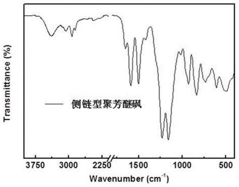 一种侧链型无规聚芳醚砜及其制备方法和均相阴离子交换膜与流程3